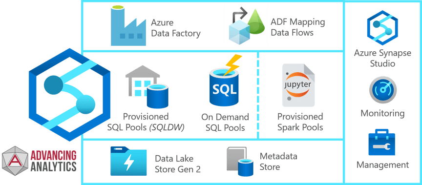 Understanding Azure Synapse Analytics — Advancing Analytics